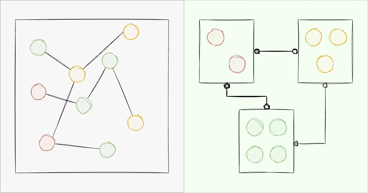 Identify Responsibilities and Boundaries: The Key to design a Loose ...