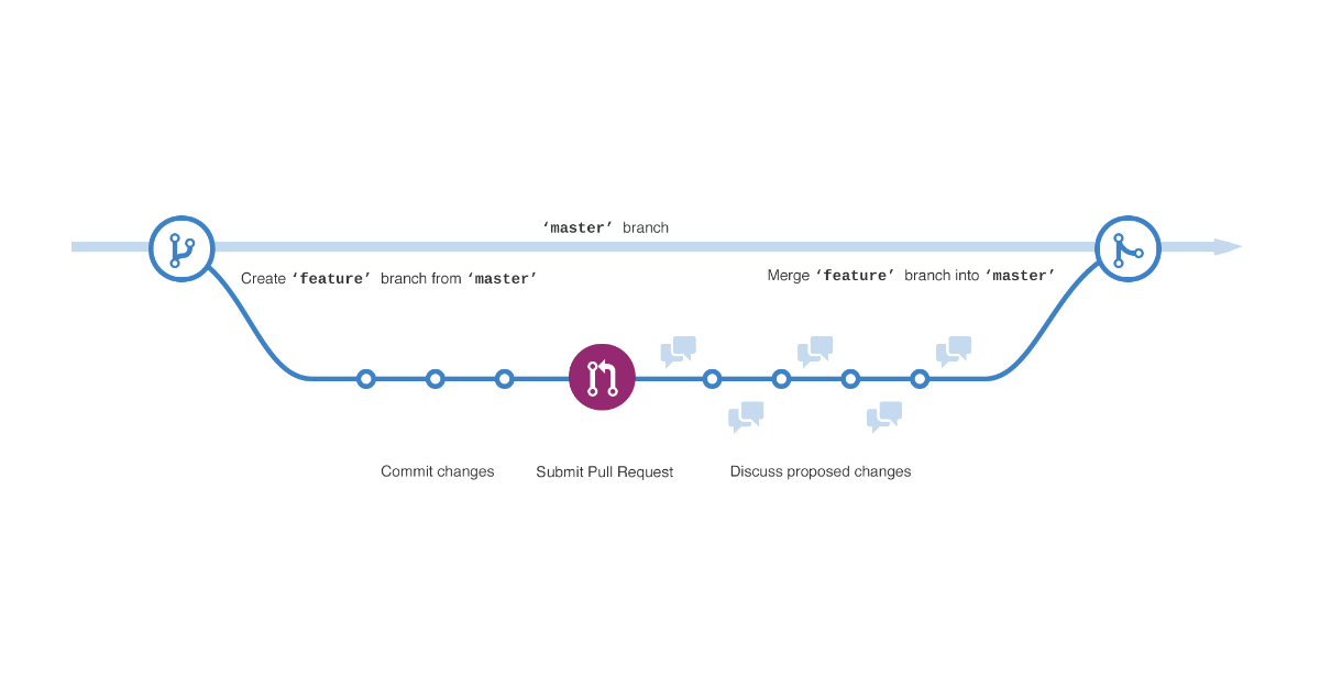 Comparing Git Flow Trunk Based And Github Flow MỌt Coder 5024