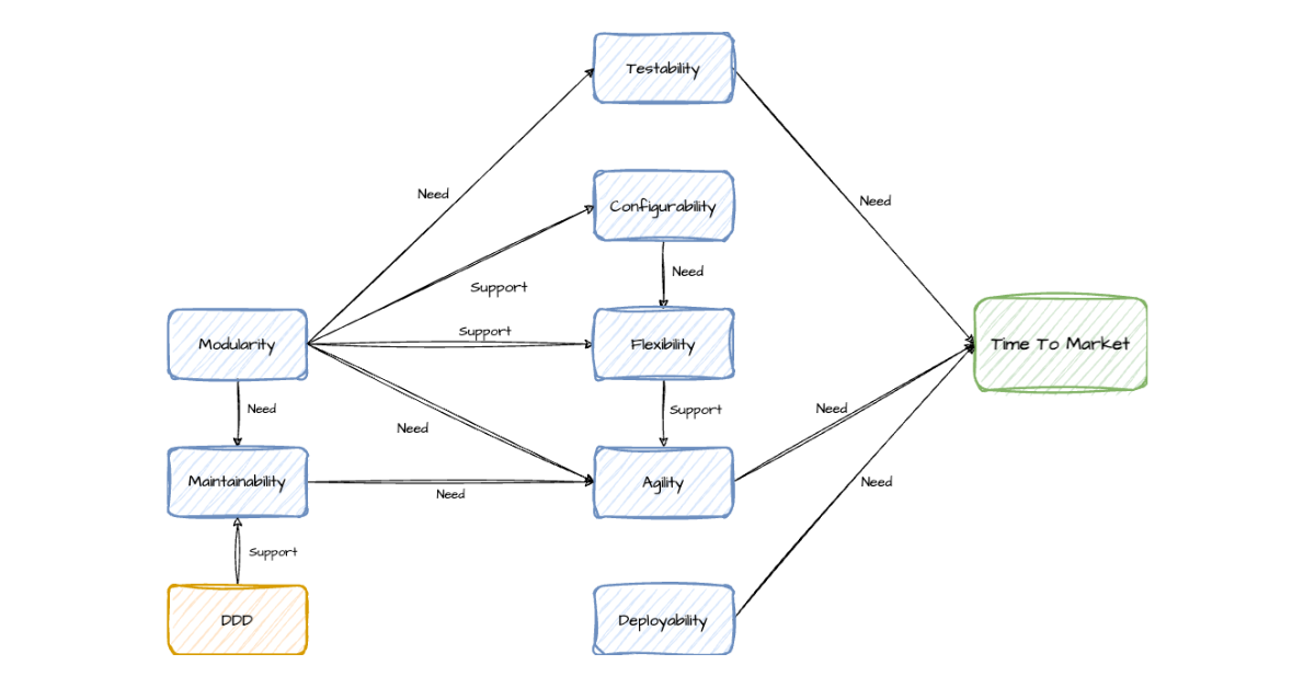 The Importance Of Modularity And Ddd In System Architecture MỌt Coder